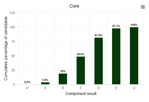 Ofqual - Analytics