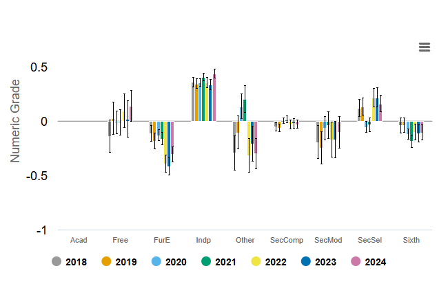 Ofqual - Analytics
