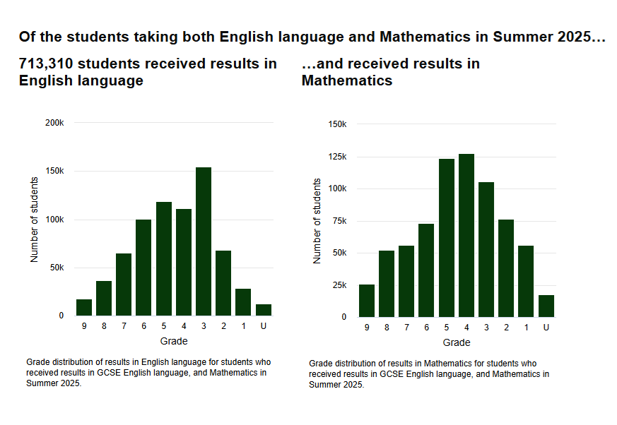 Ofqual - Analytics