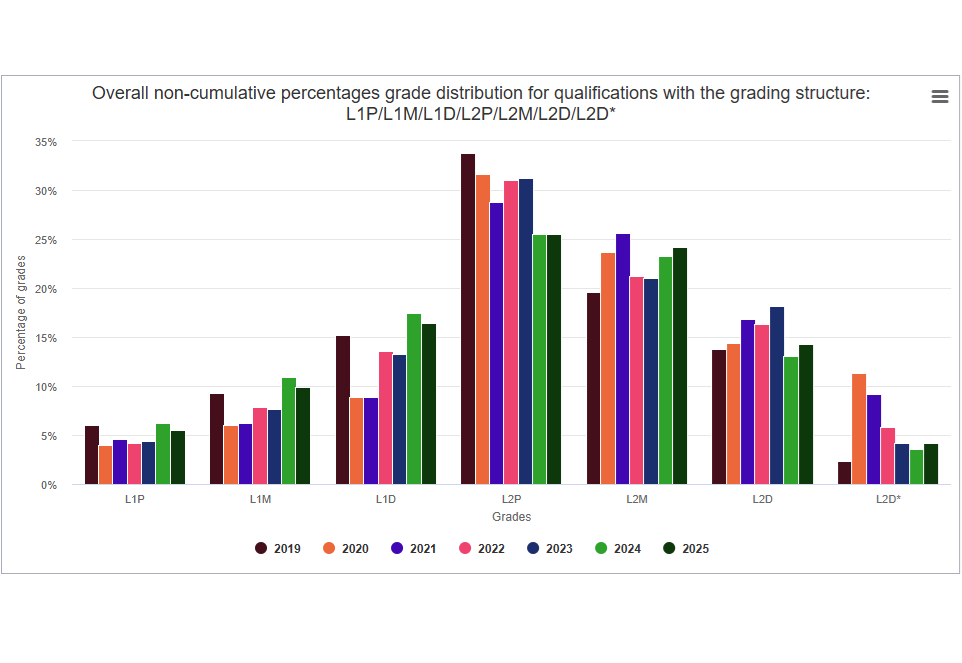 Ofqual - Analytics